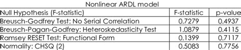 Post Estimation Diagnostic Test Results Download Scientific Diagram