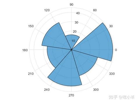 Matlab作图实例：34：极坐标绘图 知乎