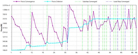 Understanding Solver Types And Force Convergence Plots In Ansys Fea Tips
