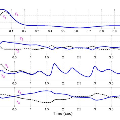 Hybrid Synchronization Of The Identical Hyperchaotic Chen Systems Download Scientific Diagram