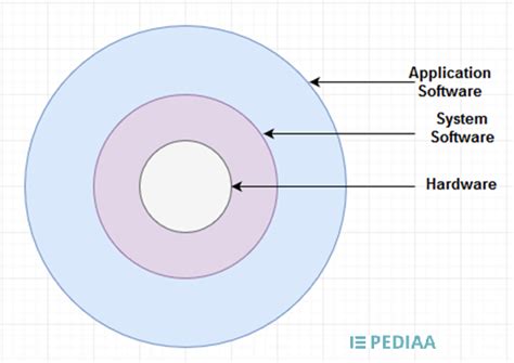 Difference Between System Software And Application Software Pediaa