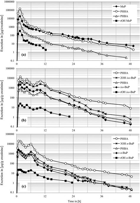 Creatinine Corrected Metabolite Concentrations In Urine After Oral