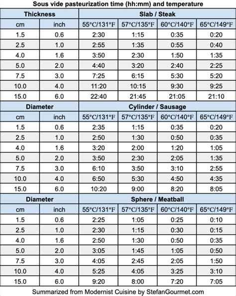 How To Choose Time And Temperature To Cook Meat Sous Vide Stefans