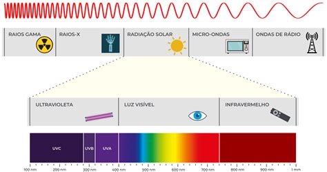 Abc Da Radiação Uv Centro Óptico Santa Luzia