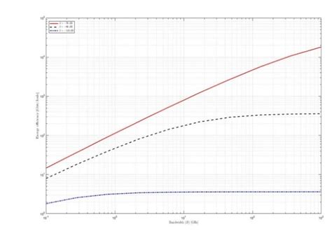 The Ee Increases With The Bandwidth The Restrict And The Convergence Download Scientific