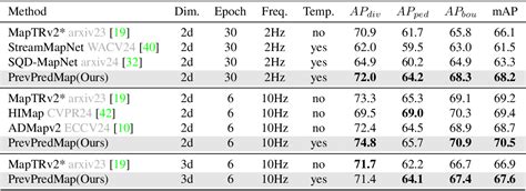 Prevpredmap Exploring Temporal Modeling With Previous Predictions For