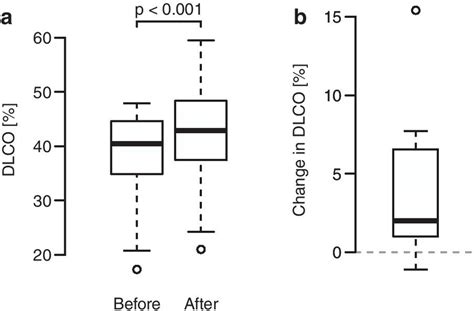 Diffusing Capacity Of The Lung For Carbon Monoxide In Patients With
