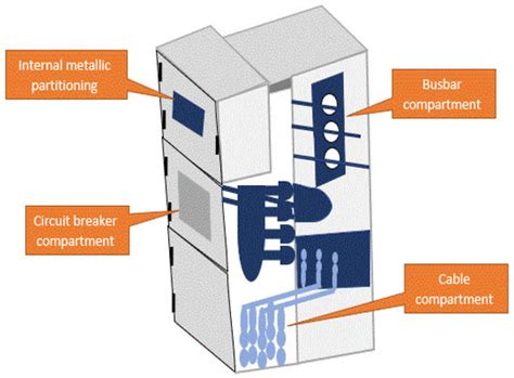 Energies Free Full Text Review Of Medium Voltage Switchgear Fault Detection In A Condition
