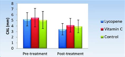 Bar Chart Representing Mean And Standard Deviation Values For Cals In Download Scientific