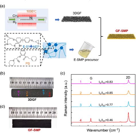 Figure 1 From A Fast Responding Electro Activated Shape Memory Polymer Composite With Embedded