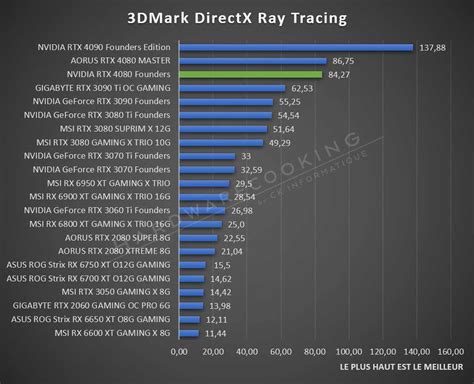 Test Nvidia Rtx 4080 Founders Edition Des Performances Au Top