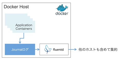 Dockerのlogging Driver それぞれの特徴と使いどころjson File Syslog Journald