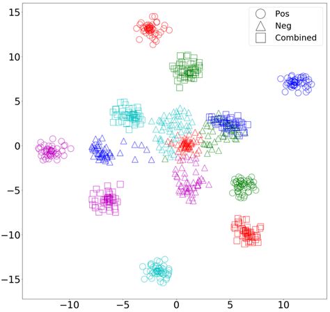 Tsne Visualization Of Three Variants Of Pre Activation Features I E