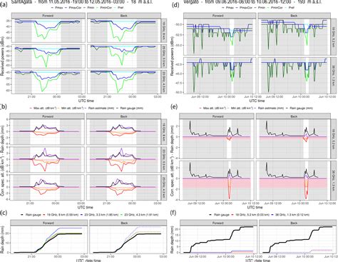 Amt Commercial Microwave Links As A Tool For Operational Rainfall Monitoring In Northern Italy