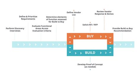 Build Vs Buy Software Analysis An Updated Framework For 2024 HatchWorks
