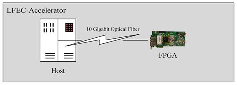 Fpga Accelerated Erasure Coding Encoding In Ceph Based On An Efficient