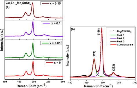 A Room Temperature Raman Spectra Of Cu 2 Zn 1−x Mn X Snse 4 X 0