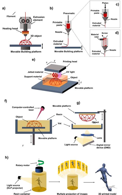 Figure 1 From Current And Emerging Trends In Polymeric 3d Printed