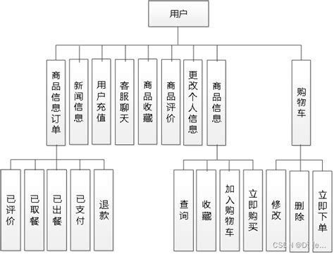 Java基于微信小程序的奶茶点餐系统 奶茶店奶茶点餐小程序（源码论文）基于微信小程序早茶的功能模块图后台管理 Csdn博客