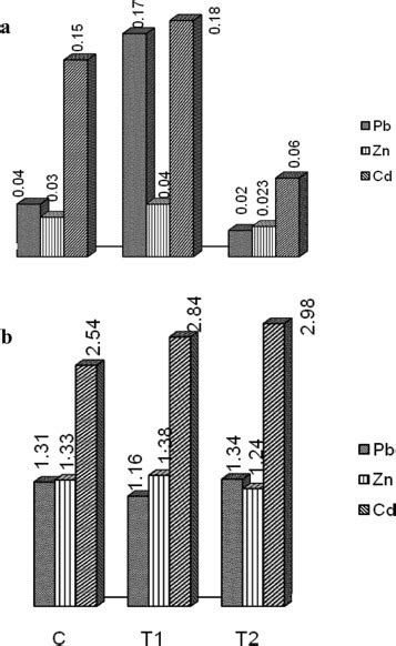 A Bioconcentration Factor Bcf And B Translocation Factor Tf Download Scientific Diagram