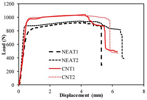 Materials Free Full Text Buckling Analysis Of Cnt Reinforced Polymer Composite Beam Using