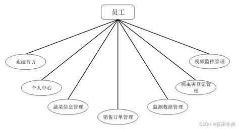 计算机毕业设计springboot蔬菜种植园管理系统c38bm9【附源码数据库部署lw】农业种植过程管理源码 Csdn博客