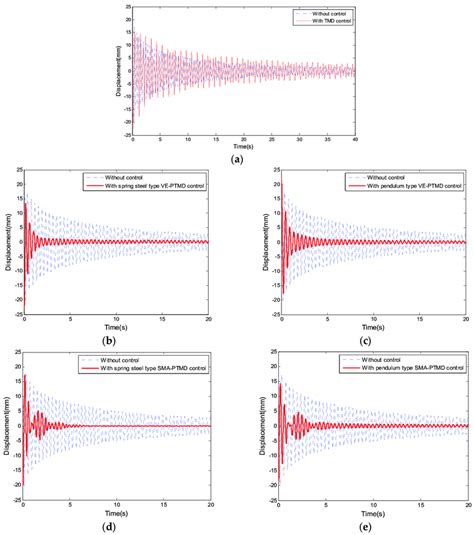 Experimental Results Of Free Vibration A With Tuned Mass Dampers