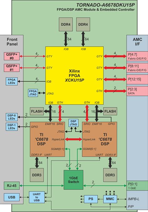 Tornado A6678x Ta6678x Dspfpga Amc Modules