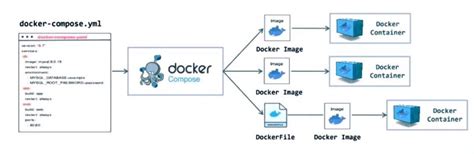 Mohammad Haroon Mohammadi On Linkedin Dockercompose Ci Cd