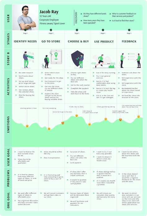 Customer Journey Map Artofit