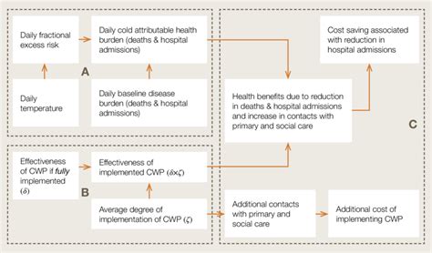 The Modelling Framework For Cost Effectiveness Analysis Of The Cwp