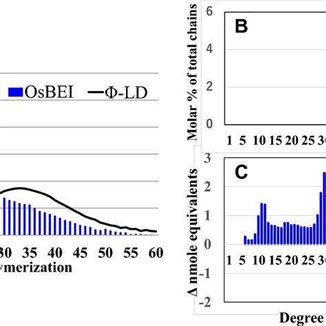 Representation Of The Structure Of Amylopectin Cluster And Key Isoforms Download Scientific