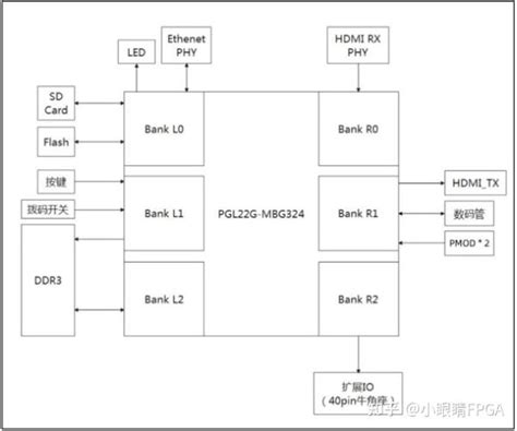 【两周学会fpga】从0到1学习紫光同创fpga开发 pgl22g开发板学习之ddr3 ip简单读写测试（六） 知乎