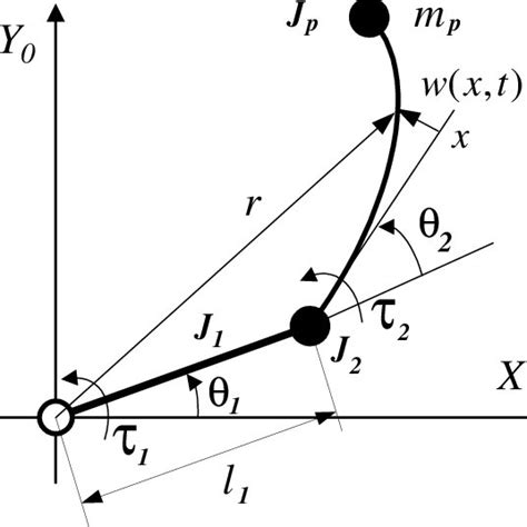 A Plane Model Of A Horizontal Two Link Rigidflexible Robot Download Scientific Diagram