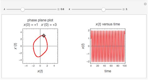 Phase Plane Plot Of The Van Der Pol Differential Equation Wolfram