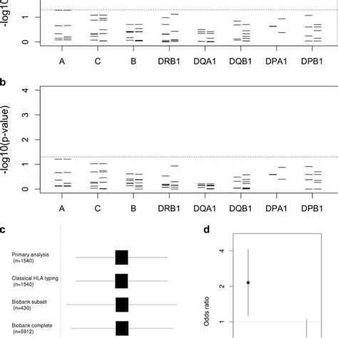 Classical Hla Alleles Associated With Invasive Gas Disease A For Each