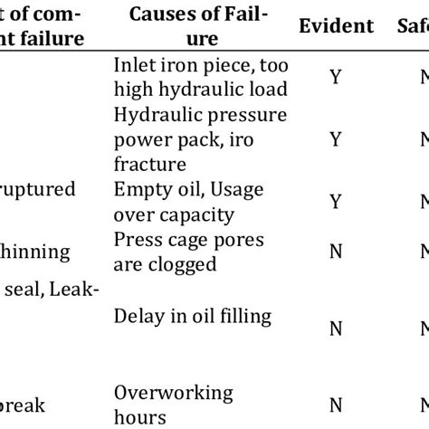 Logic Tree Analysis LTA Screw Press Machine Download Scientific Diagram