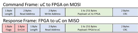 Implementing A Robust Microcontroller To FPGA SPI Interface Part Protocol Definition