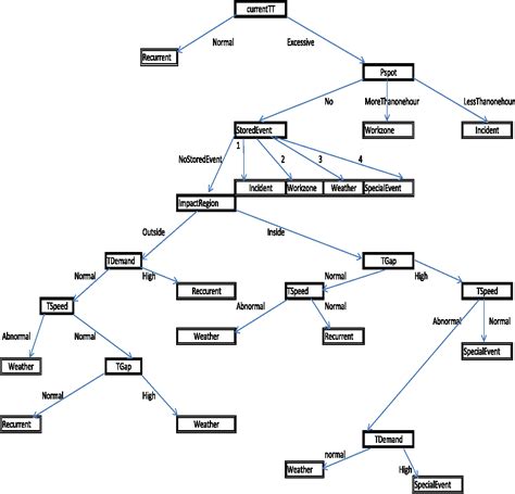 Figure 3 From Distributed Classification Of Urban Congestion Using Vanet Semantic Scholar