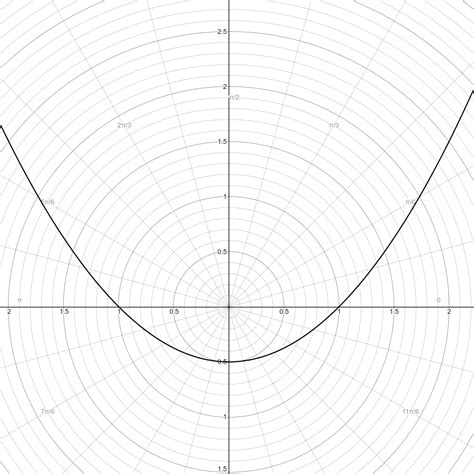 Use A Graphing Utility To Graph The Polar Equation R Quizlet