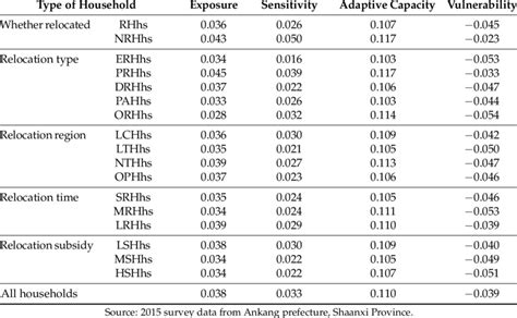 Exposure Sensitivity Adaptive Capacity And Vulnerability Of Different