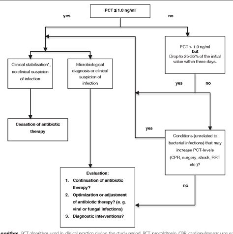 Figure 1 From Procalcitonin Guided Algorithm To Reduce Length Of Antibiotic Therapy In Patients