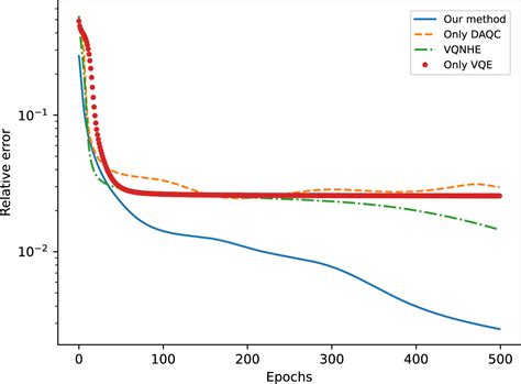 Digital Analog Variational Neural Simulation Hybrid Eigensolver With