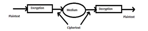 3 Cryptography Process [9] Download Scientific Diagram
