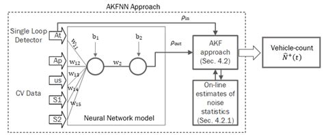 2 Flowchart For Adaptive Kalman Filter With A Neural Network Akfnn