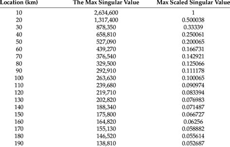 the maximum singular and its scaled values for lg fault at 19 locations