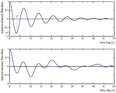 Normalised Autocovariance Function T For A Sea State Dominated Download Scientific