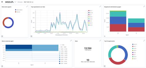 Protecting Your Business With Wazuh The Open Source Security Platform RedPacket Security
