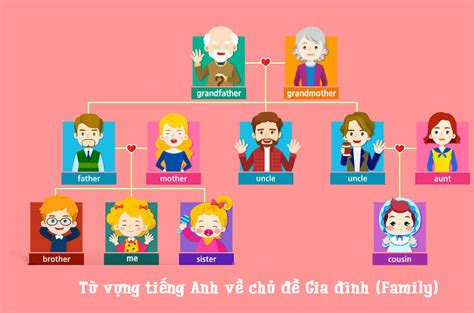Từ vựng tiếng Anh theo chủ đề Gia Đình cho trẻ em