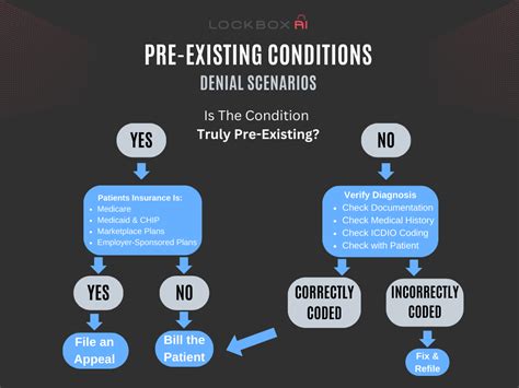 Understanding Pre Existing Condition Denials Lockbox Ai